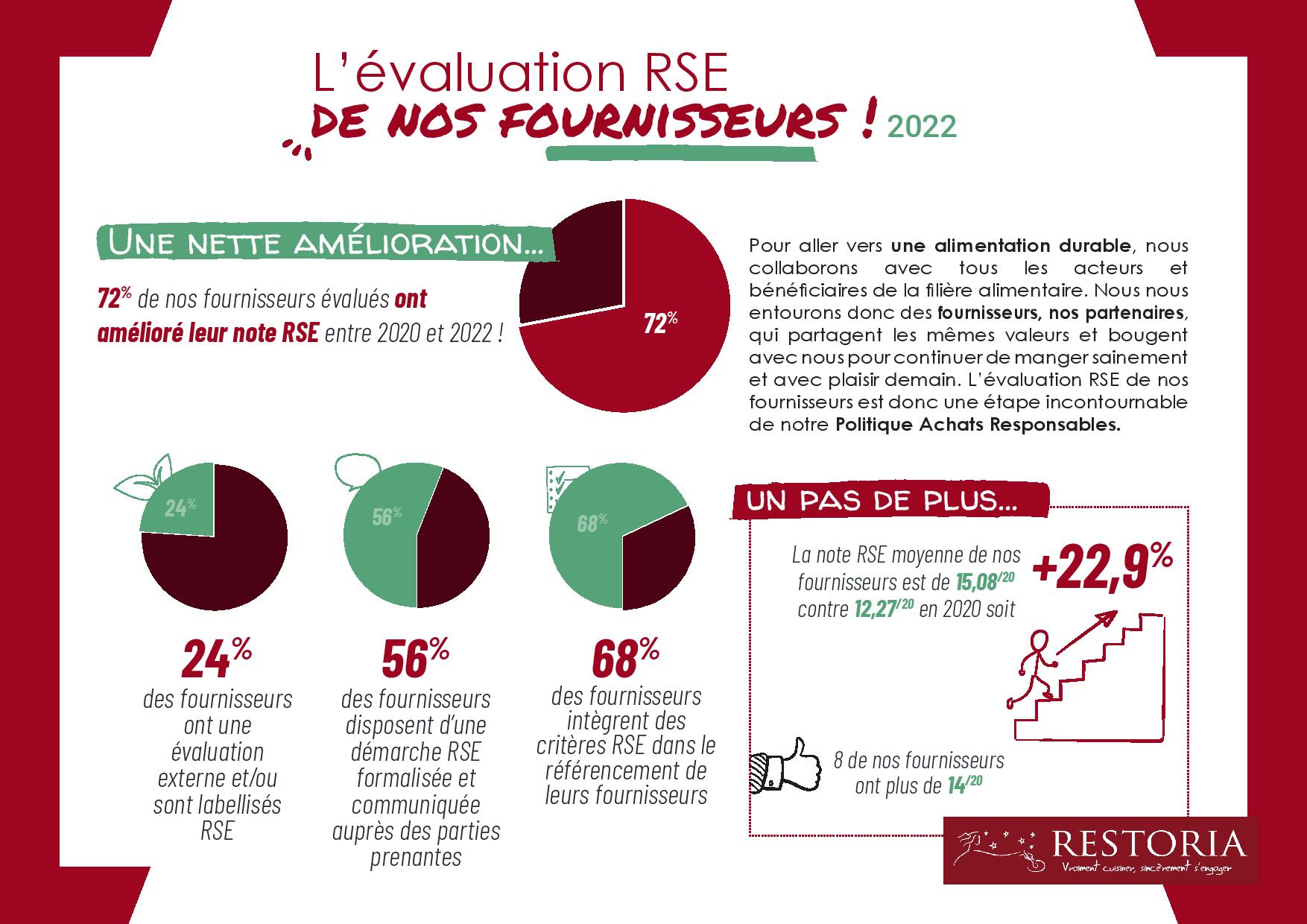 Restoria : Une relation durable avec nos fournisseurs, ça se cultive ...